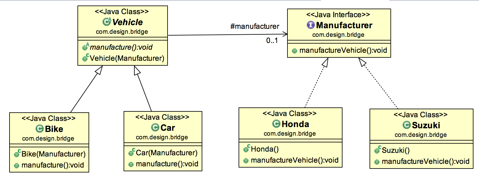 Bridge Design Pattern in Java: In-Depth Exploration