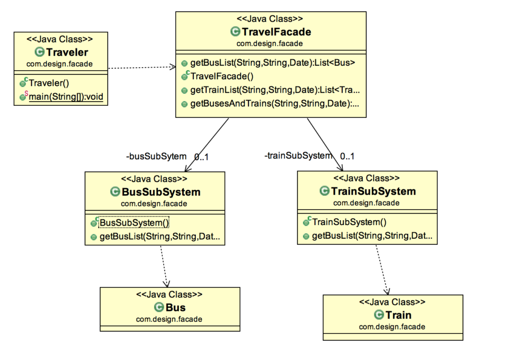 Facade Design Pattern in Java: Comprehensive Exploration