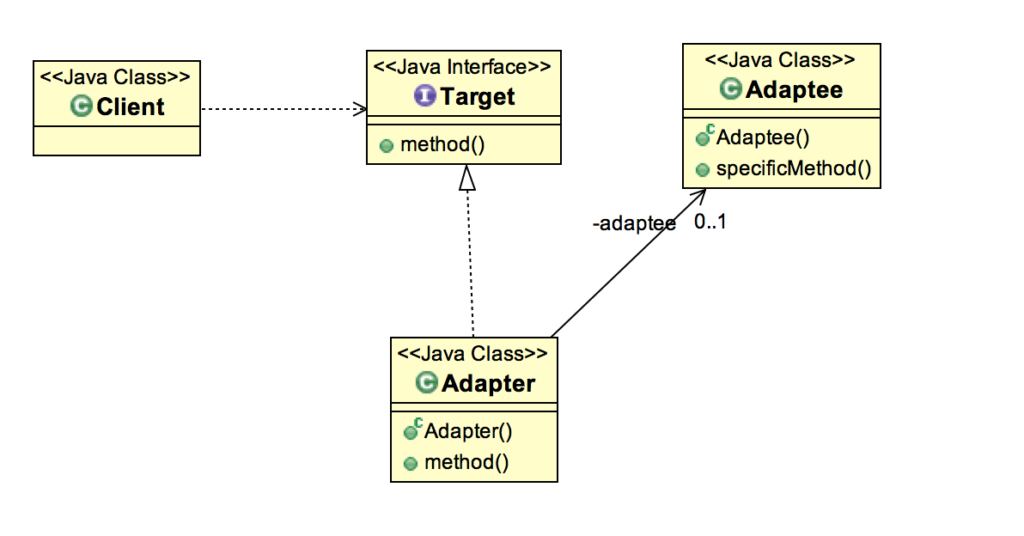 Adapter Design Pattern in Java: Full Exploration