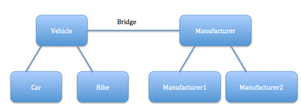 Bridge Design Pattern in Java: In-Depth Exploration