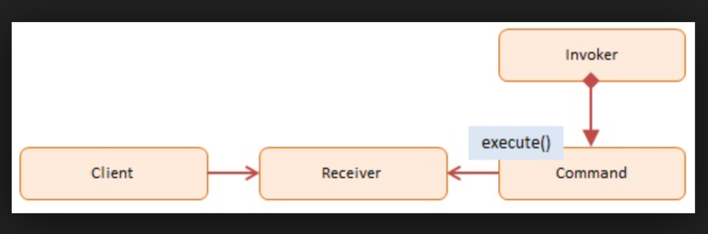 Command Design Pattern in Java