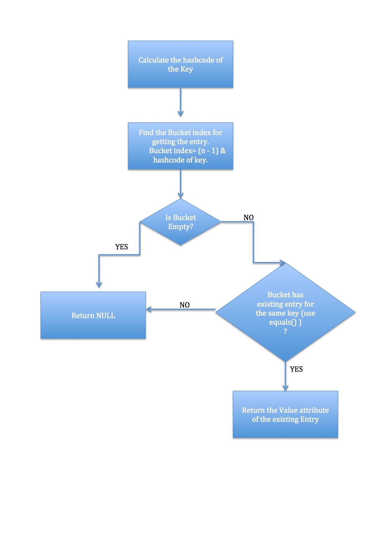 HashMap in Java: Powerful Insights