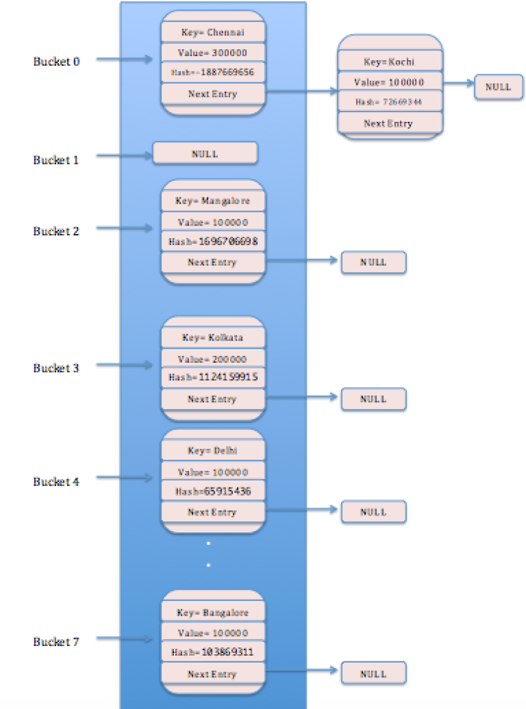 HashMap in Java: Powerful Insights