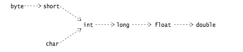 Boxing and Unboxing in Java - Javagyansite
