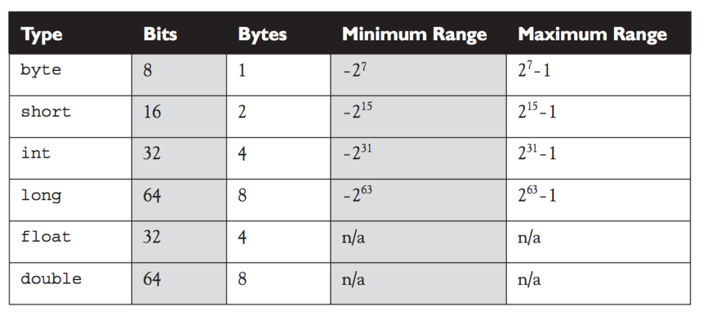 Widening and Narrowing Primitive Conversions in Java - Javagyansite Widening and Narrowing Primitive Conversions in Java - Javagyansite