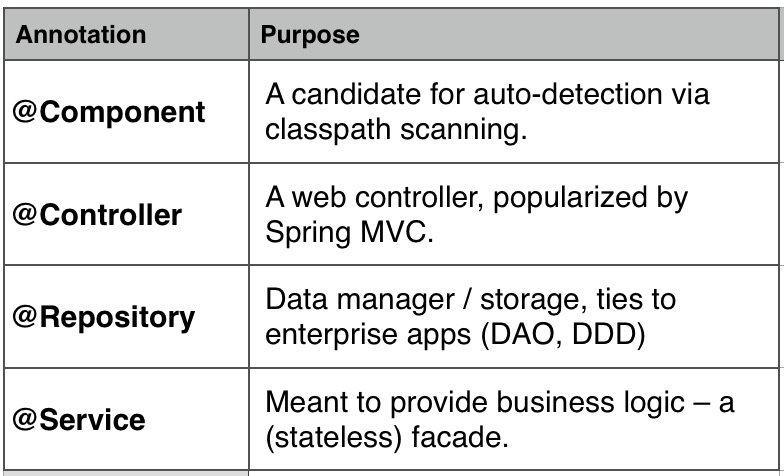 @Component vs @Bean - Javagyansite