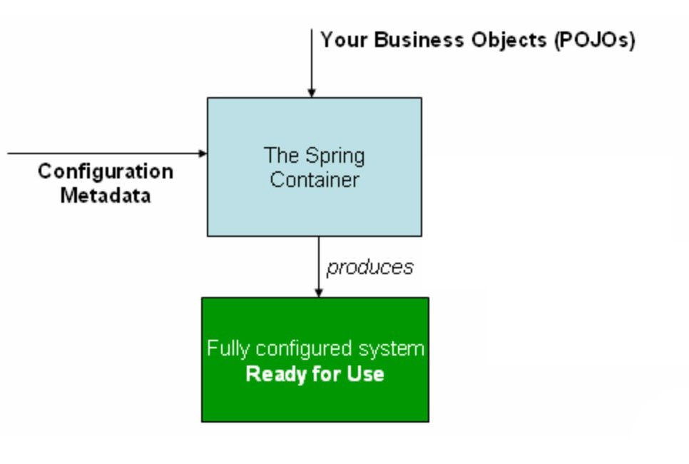 Understanding Spring Ioc Container Javagyansite
