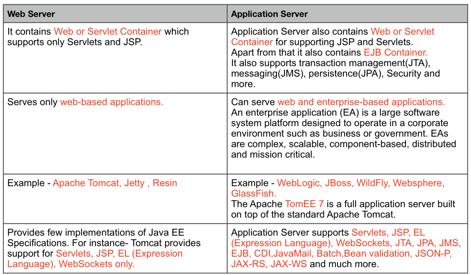 Web Server vs Application Server - Javagyansite