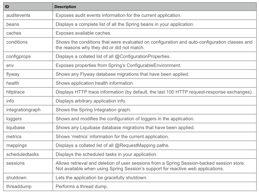 Spring Boot Actuator - Javagyansite