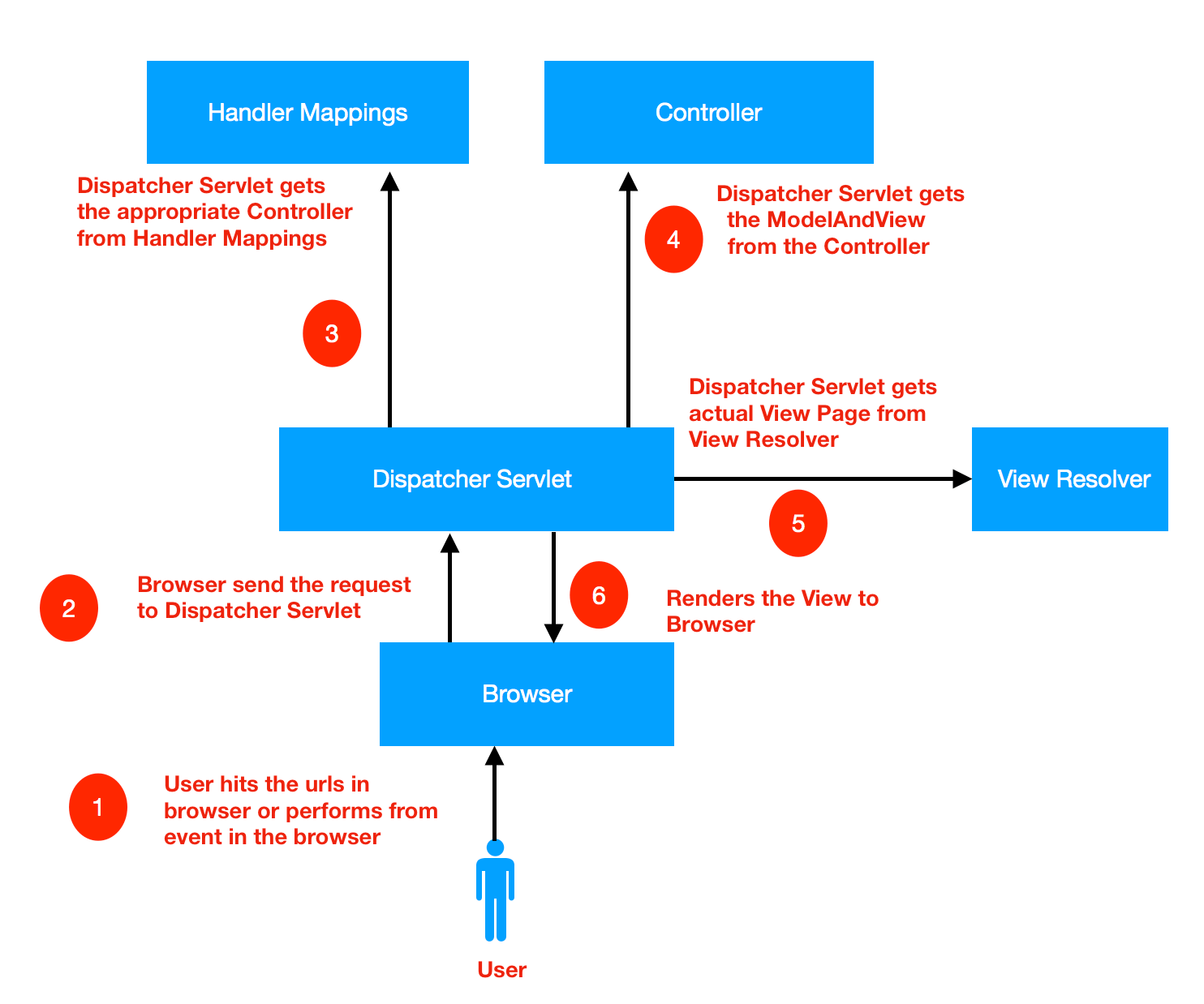 Spring Mvc Execution Flow Javagyansite