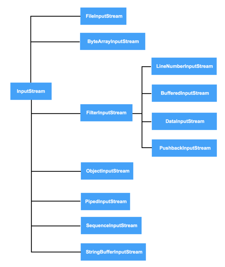 Byte Stream Hierarchy in Java - Javagyansite