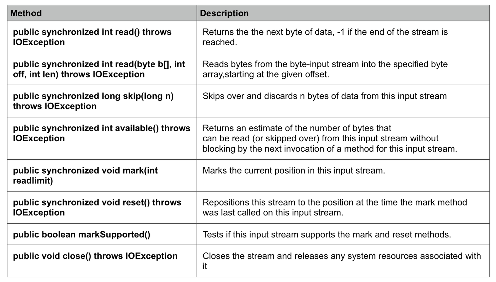 BufferedInputStream in Java - Javagyansite