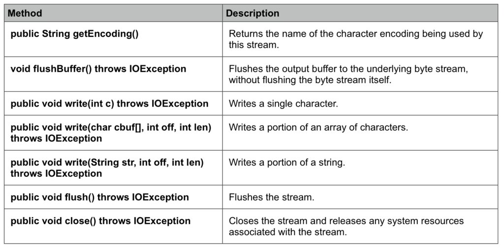 OutputStreamWriter in Java - Javagyansite