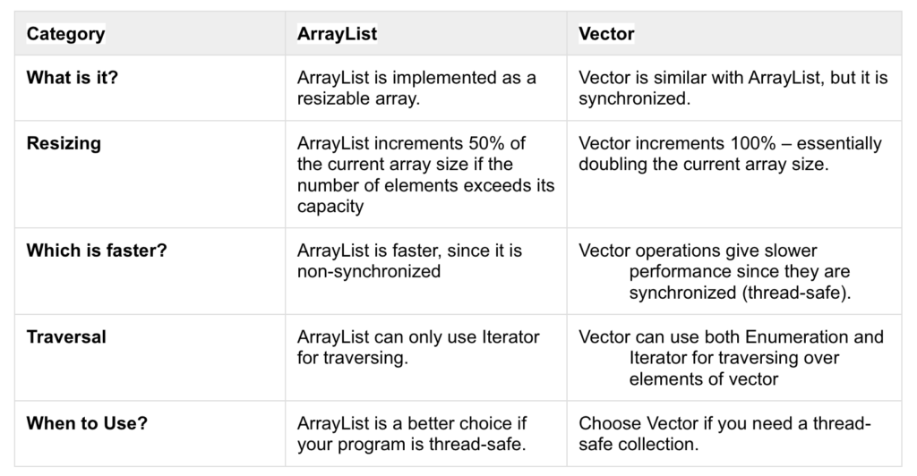 ArrayList vs Vector - Javagyansite
