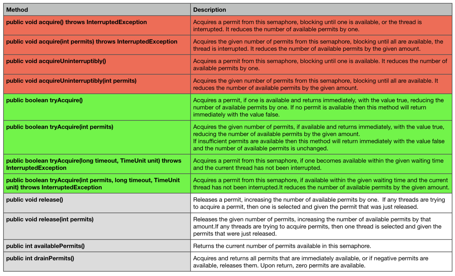 Understanding Java Semaphore Basics With Simple Example Javagyansite