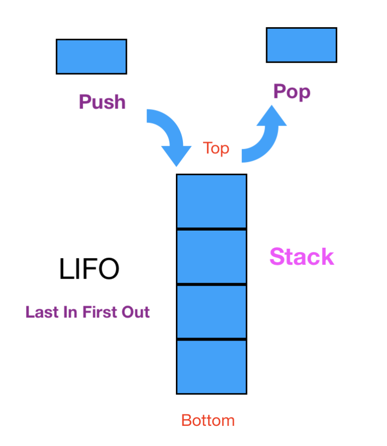 Implementation of Stack using ArrayList in Java - Javagyansite